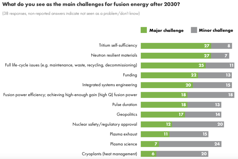 Fusion funding hits record high - Nuclear Engineering International